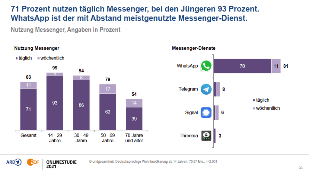 Social Media Nutzung in Deutschland 2021 - FUTUREBIZ Social Media Nutzung in Deutschland 2021 - FUTUREBIZ