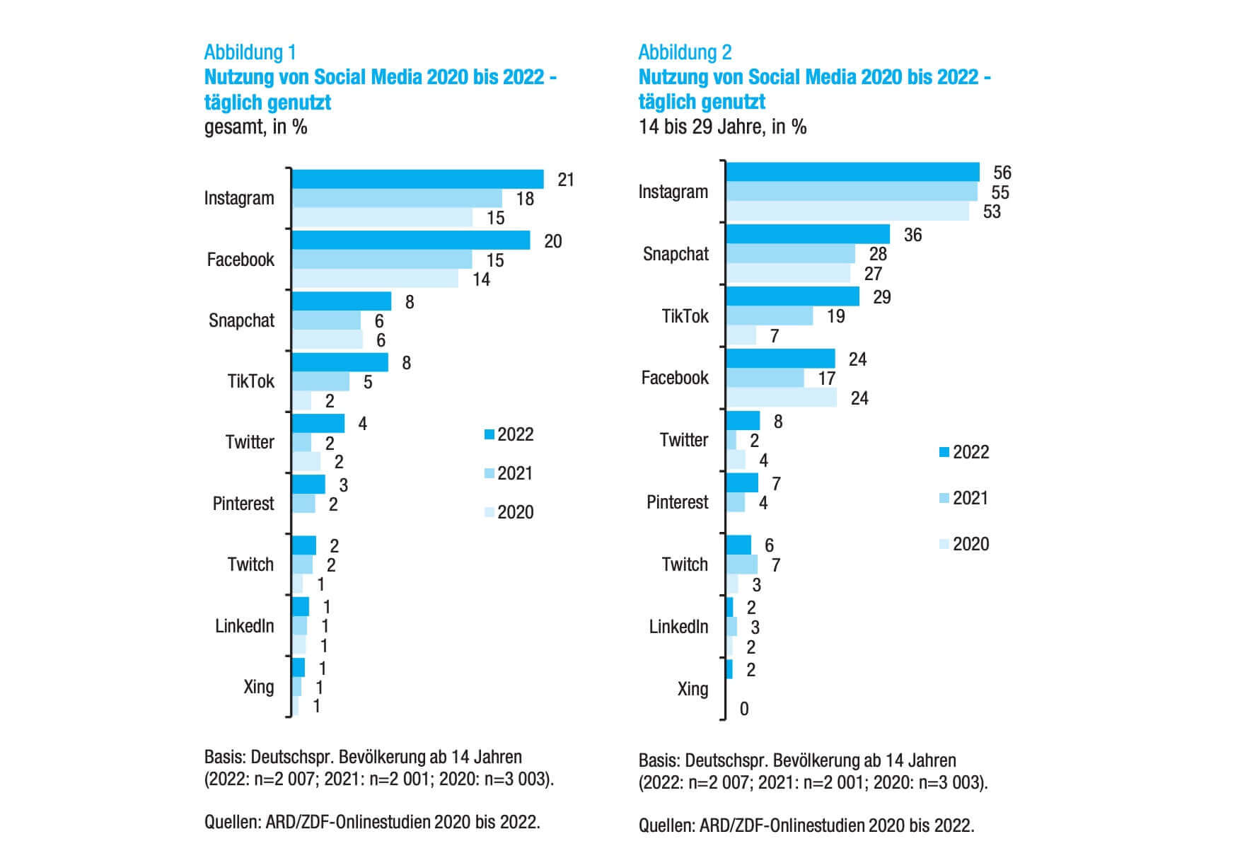 Social Media Nutzung in Deutschland 2022 Social Media Nutzung in Deutschland 2022